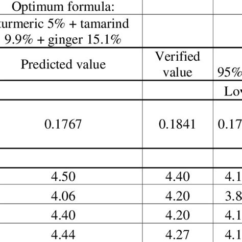 Pdf Optimization Of Functional Beverage Formula Made From Turmeric Tamarind And Ginger By D