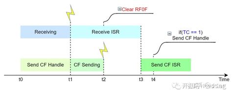 工程开发问题（十一）：软件升级，中断标志位清除导致的连续帧刷写失败 知乎