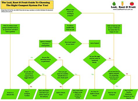 Compost Process Flow Diagram Composting Analysis And Optimi