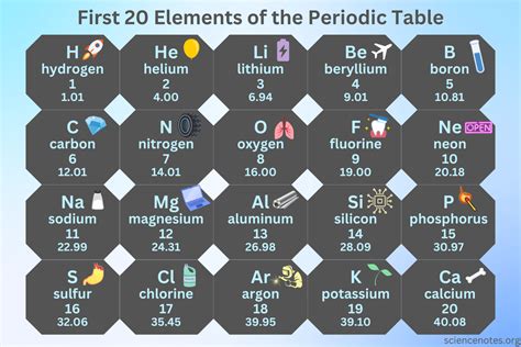 What Are The First 20 Elements Names And Symbols