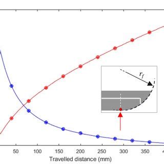 Variation Of The Contact Pressure And The Wear Depth At The Fillet Edge Download Scientific