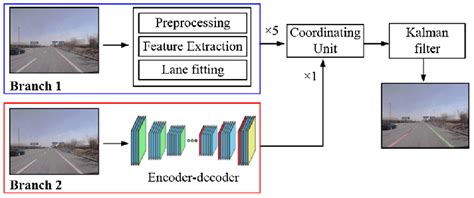 Vision Based Lane Detection Framework Download Scientific Diagram