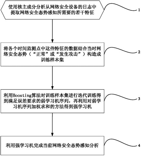 An Intrusion Detection Method Based On Ensemble Learning Eureka Patsnap