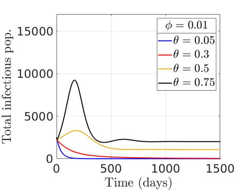 Effect Of Immunity Waning On Disease Dynamics Numerical Solutions Of Download Scientific