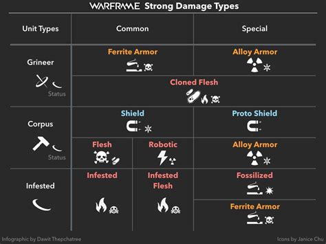 Warframe Elemental Chart A Visual Reference Of Charts Chart Master