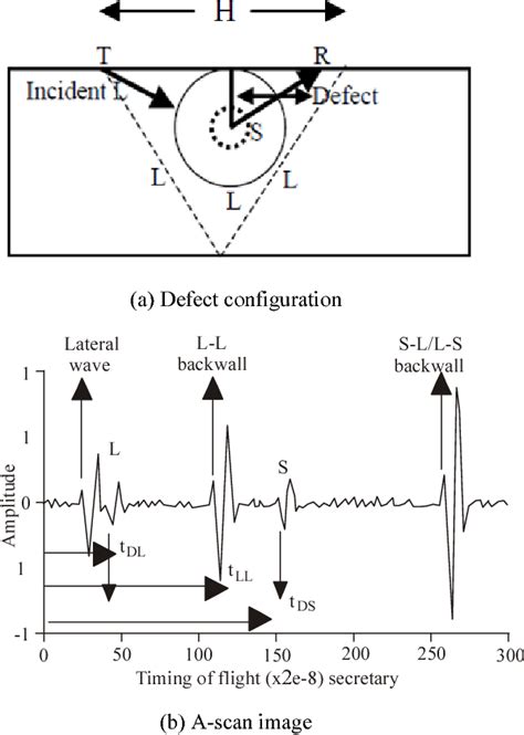 Figure 2 From Ultrasonic Time Of Flight Diffraction Technique For Weld Defects A Review