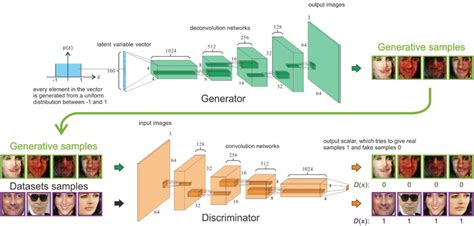 Details Of Dcgans Architecture The Generator And Discriminator Are Of