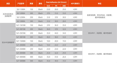 防水、抗冲击、高粘附——新纶新材防水泡棉胶带解决方案 艾邦锂电网