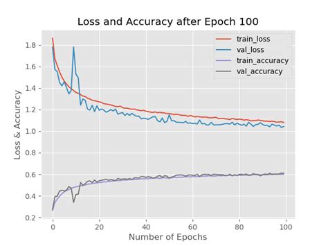 Lossaccuracy Plot For Modified Fer Dataset With Darker Images