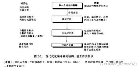 《计算机组成与设计：硬件软件接口》学习笔记 2 11~2 15 计算机组成与设计硬件软件接口 csdn博客