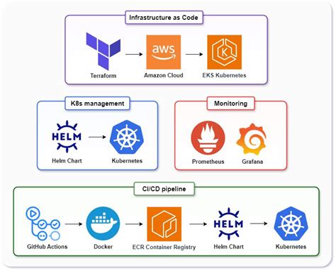 Devops Cicd Kubernetes Terraform Aws Opentowork Aleksandr Ben