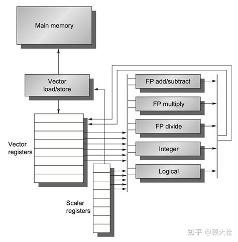 《计算机体系结构：量化研究方法》 第4章 向量、simd和gpu架构中的数据级并行（一） 知乎