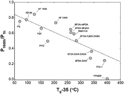 Correlation Between The O 2 Permeability Reduction Rates With Tg 35