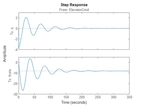 Longitudinal Flying Quality Analysis For 3dof Sky Hogg Longitudinal Airframe Matlab And Simulink
