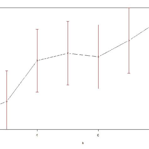 Gap Statistic Performance For Profiling Optimal Clustering Size For The