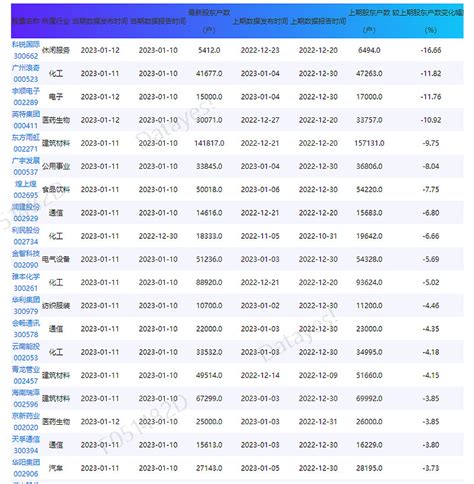 发现有主力偷偷吸筹！周四这些股票筹码加速集中！ 230112 00 今日最新筹码集中个股 今日最新监测到筹码集中个股85只，其中股东