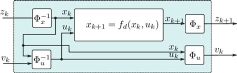 Figure 1 From Data Driven Control And Transfer Learning Using Neural