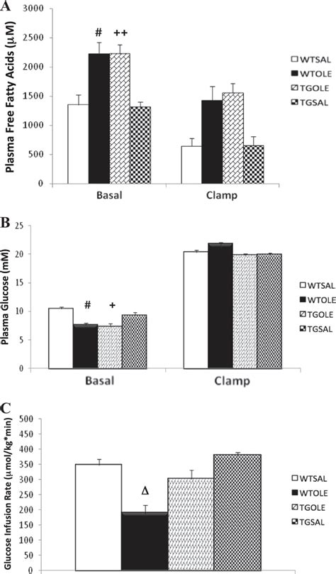 Oleate Induced Decrease In Glucose Infusion Rate In Wildtype Mice Is