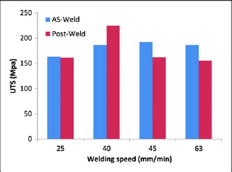 Tensile Properties Of Friction Stir Weld Fsw Welds At The Tool