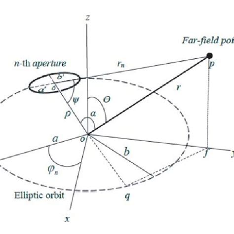The Geometry Of Elliptical Apertures Array Download Scientific Diagram