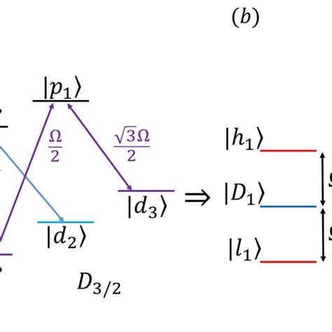 Construction Of A Protected Qubit Subspace A Driving Fields Of The Download Scientific