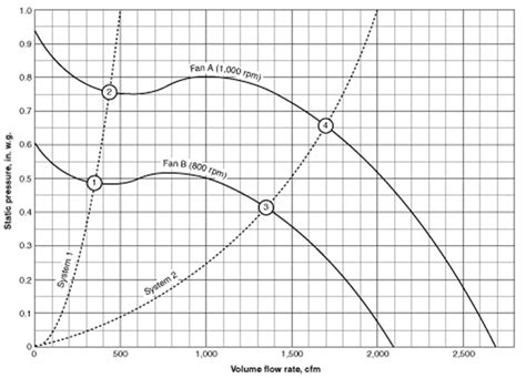 Centrifugal Fan Performance Curves