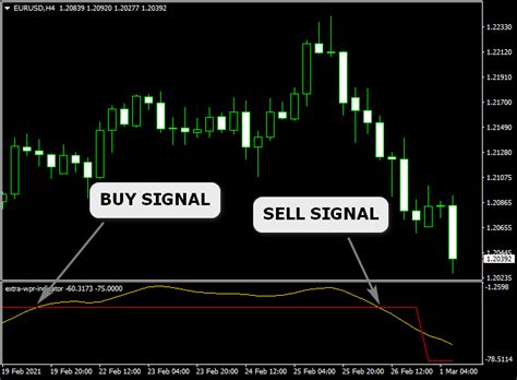 Easy Wpr Forex Profit Mt4 Indicator