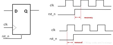 异步复位同步释放（synchronized Asynchronous Reset） Csdn博客