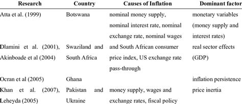 Selected Determinants Of Inflation Cross Countries Download Scientific Diagram