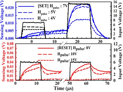 Transient Response Versus Time For Set And Reset With Pulse Height Download Scientific Diagram
