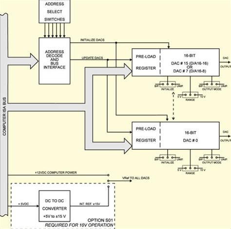 ACCES D A Analog Output Cards Page