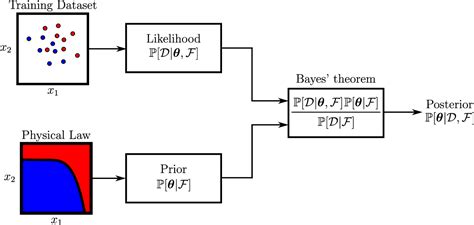 Figure 1 From A Bayesian Defect Based Physics Guided Neural Network