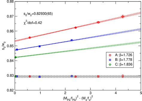 Global Fit Of The Lattice Spacing And Light Quark Mass Dependence Of Download Scientific