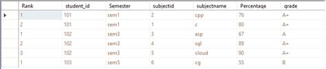 Sql Ranking Functions Explained Practical Examples Golinuxcloud