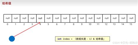 【集合框架hashset底层原理】 Csdn博客