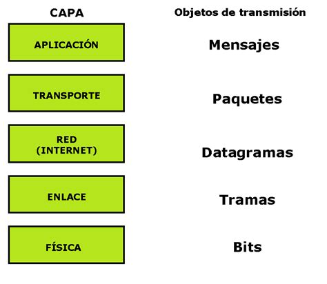Modelo Tcpip ¡tienes Que Saber Esto