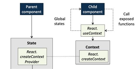 Day 2 Of 100DaysOfCode Create A ReactJS Global States Manager With