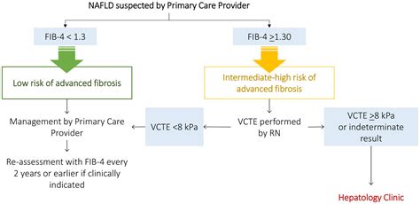 Impact Of Implementing A “fib‐4 First” Strategy On A Pathway For Patients With Nafld Referred