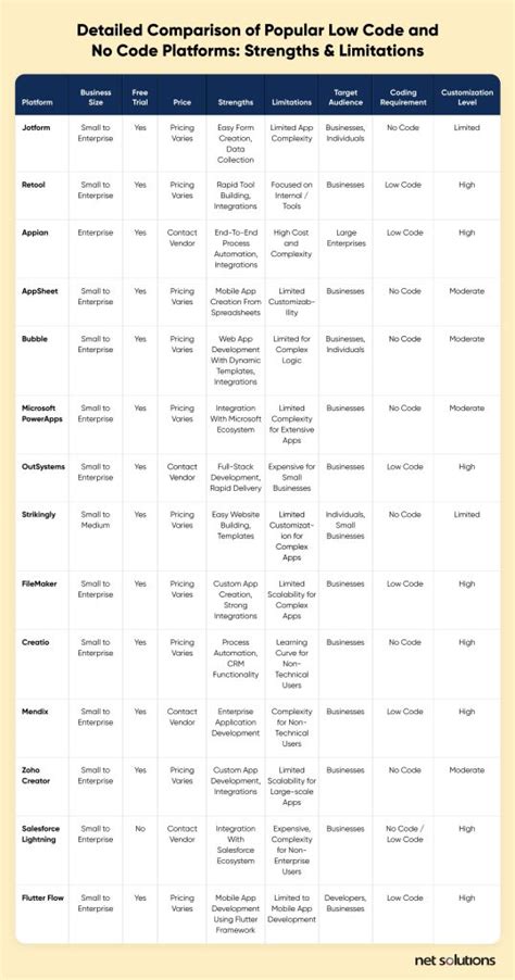 The Comprehensive Guide On Low Code No Code Development Platforms