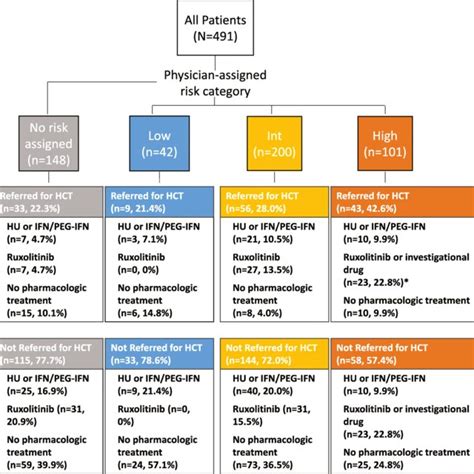 Risk Categorization Per International Prognostic Scoring System Ipss Download Scientific