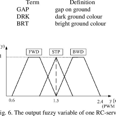 The Input Fuzzy Variable Of One Sensor Download Scientific Diagram