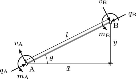 Nodal Forces And Moments Acting On A Beam Element AB Where The Element Download Scientific