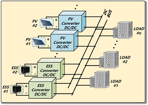 Distributed Control Strategy For Dc Microgrids Of Photovoltaic Energy