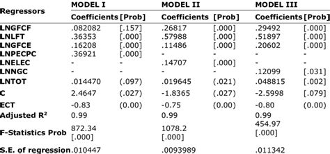 Ardl Long Run Results Dependent Variable Lngdppc Download Scientific