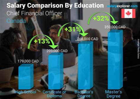 Chief Financial Officer Average Salary In Canada 2024 The Complete Guide
