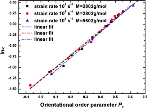 Color Online The Relationship Between The Logarithm Of Download Scientific Diagram