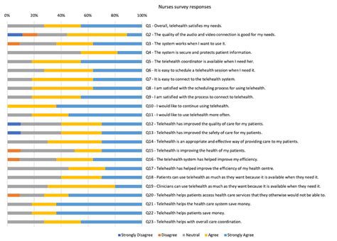 Results From The Community Nurse Questionnaire A Total Of 11 Out Of 14 Download Scientific