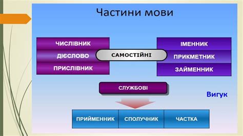 Слово як частина мови Роль слів різних частин мови Граматичні форми слів різних частин мови