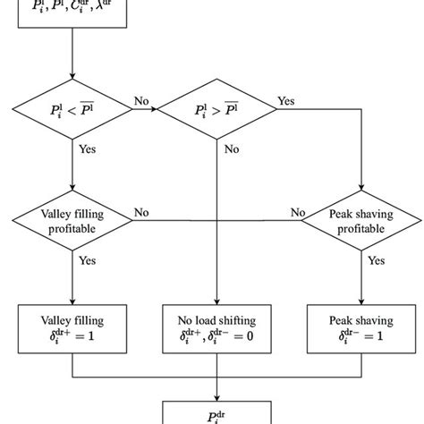Demand Response Flowchart Download Scientific Diagram