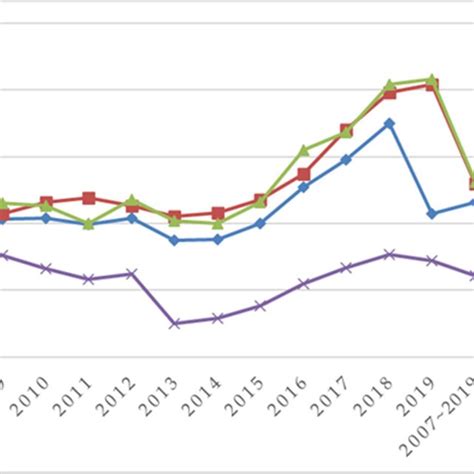 Green Total Factor Productivity Gtfp In Different Regions Of China Download Scientific Diagram